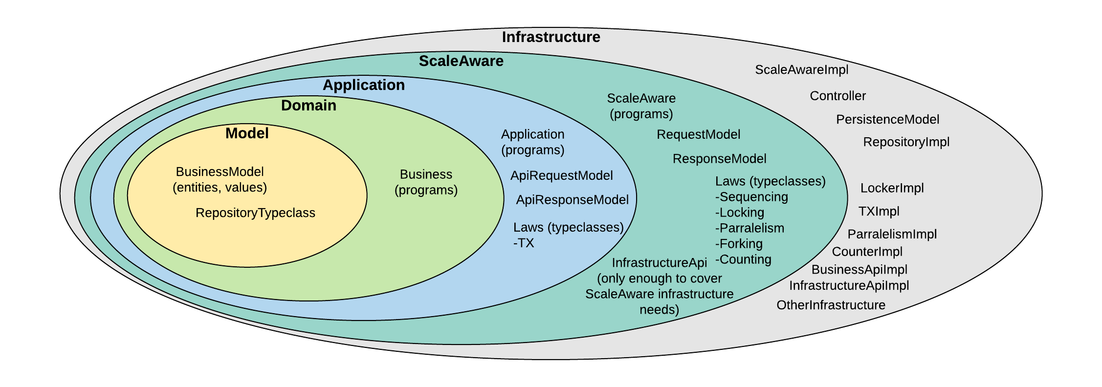 Scale Aware Architecture (Onion Arch. with a twist) – Adrian Filip
